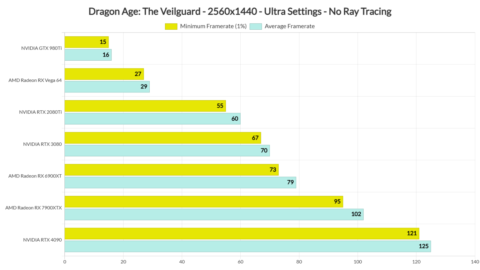 Dragon Age: The Veilguard PC Performance Analysis