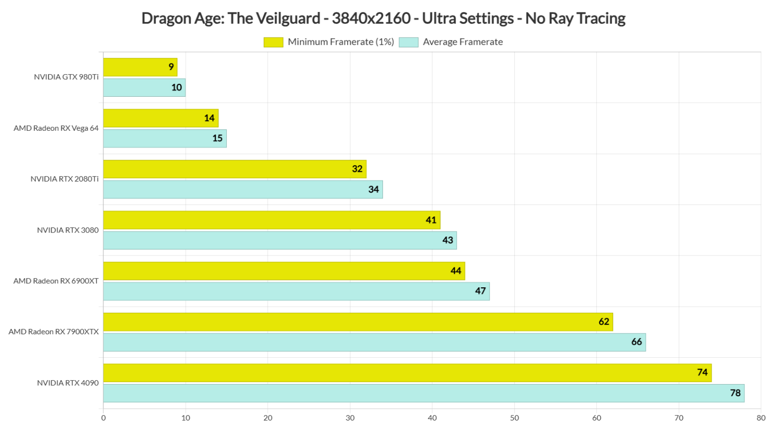 Dragon Age: The Veilguard PC Performance Analysis
