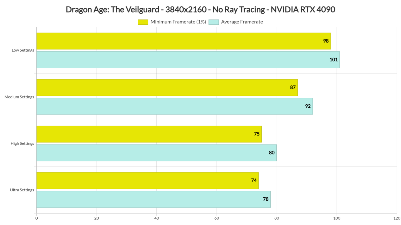 Dragon Age: The Veilguard PC Performance Analysis