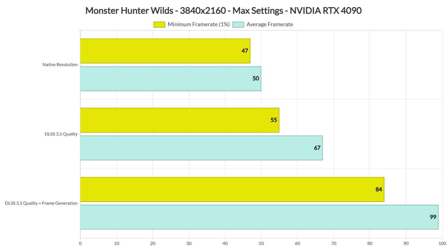 Can an AMD Ryzen 9 7950X3D with an NVIDIA RTX 4090 run Monster Hunter ...