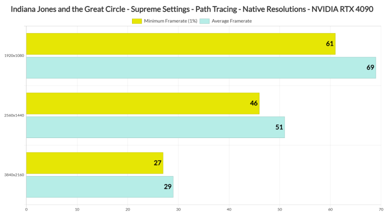 Indiana Jones and the Great Circle Path Tracing Benchmarks