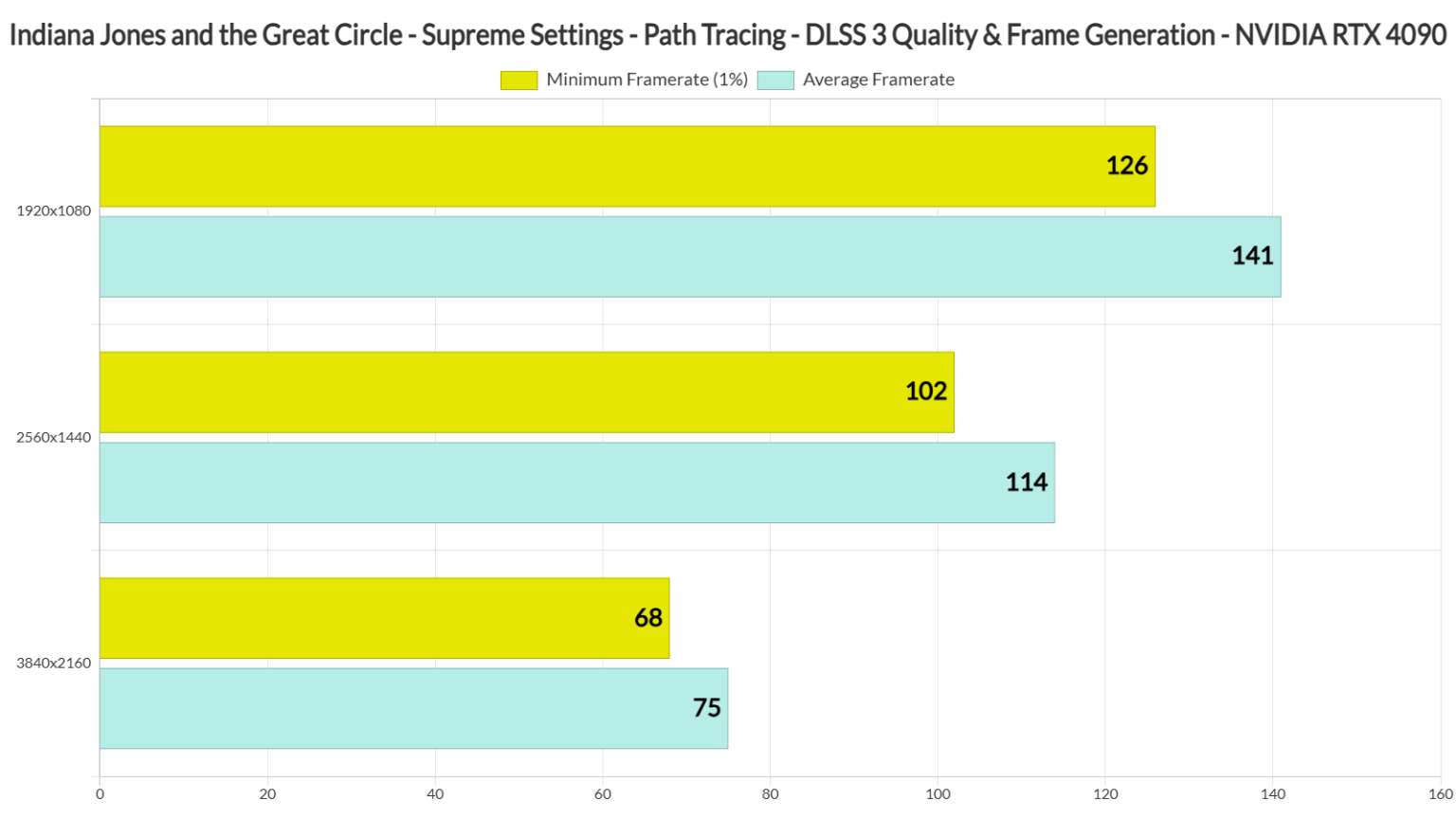 Indiana Jones and the Great Circle Path Tracing Benchmarks