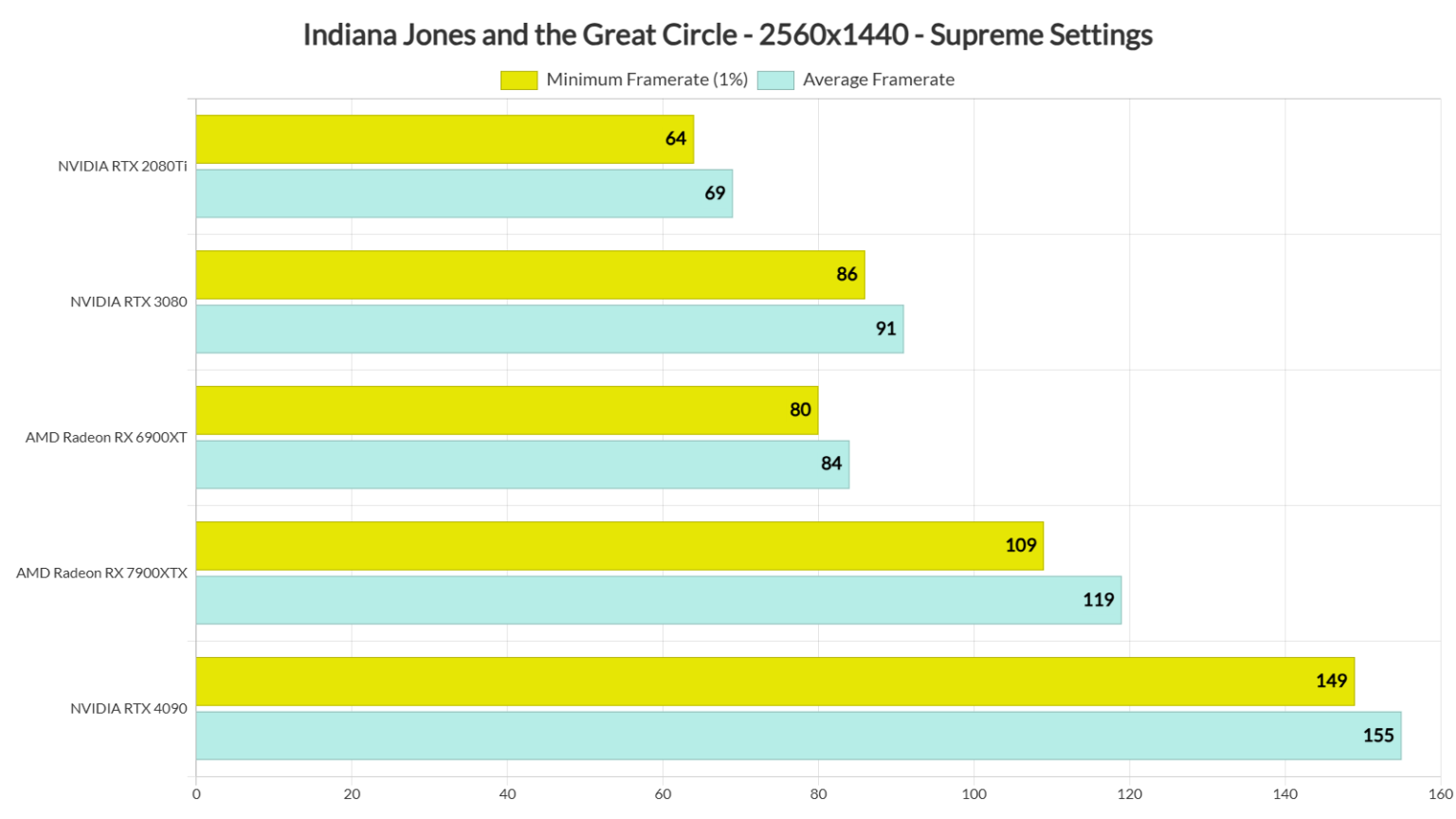 Indiana Jones und der Great Circle Benchmarks und PC-Leistungsanalyse ...