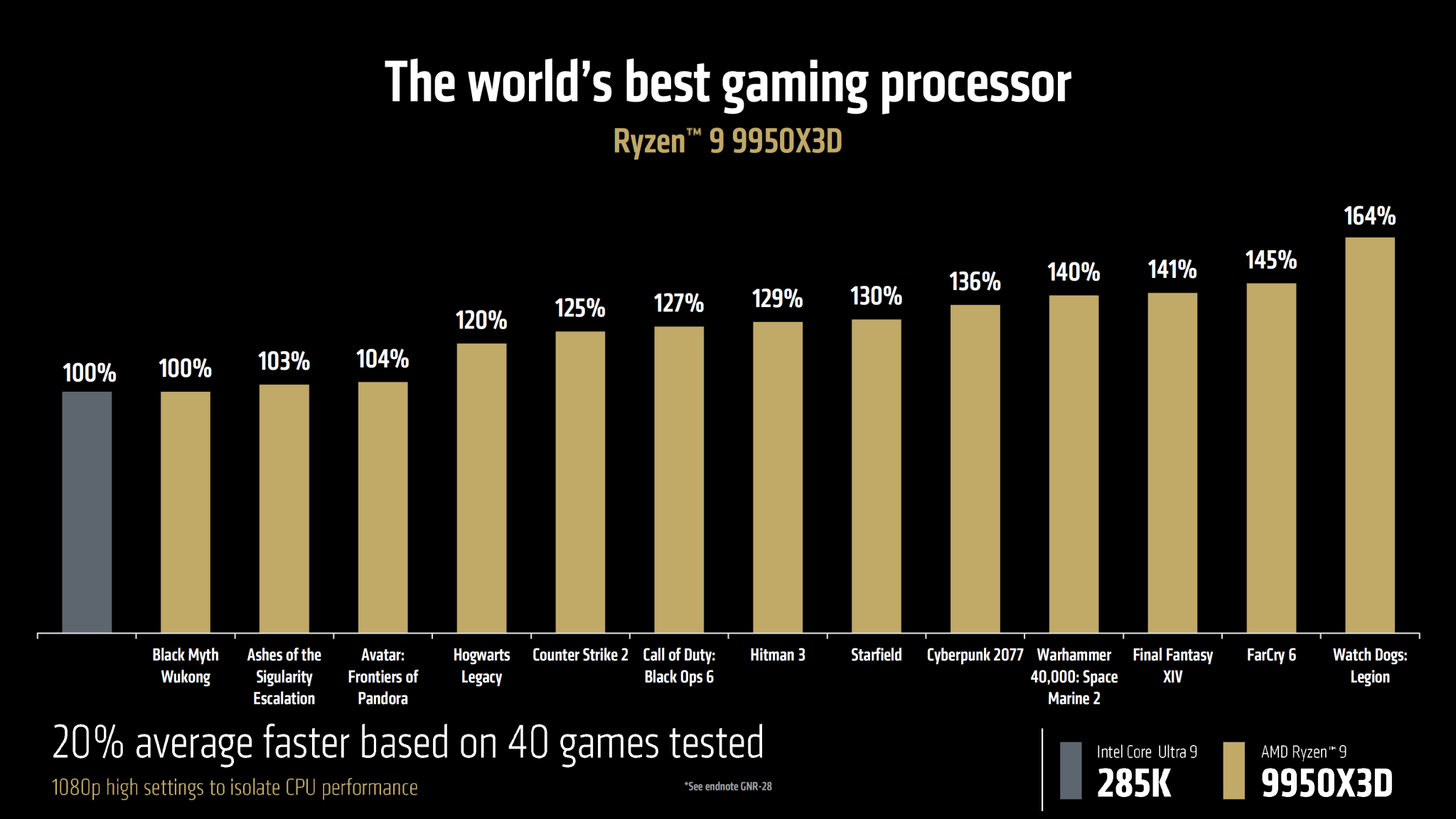 First Gaming Benchmarks For The AMD Ryzen 9 9950X3D First Gaming Benchmarks For The AMD Ryzen 9 9950X3D