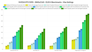 NVIDIA DLSS 4 Multi-Frame Gen Benchmarks & Impressions