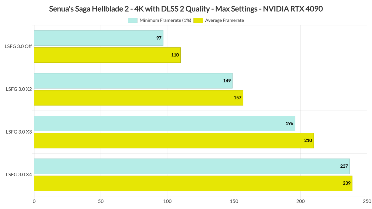 We've tried Lossless Scaling 3.0 with Multi Frame Generation