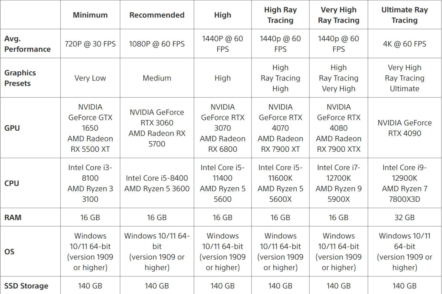 Marvel's Spider-Man 2 Ray Tracing Requisiti PC - Gamingdeputy Italy