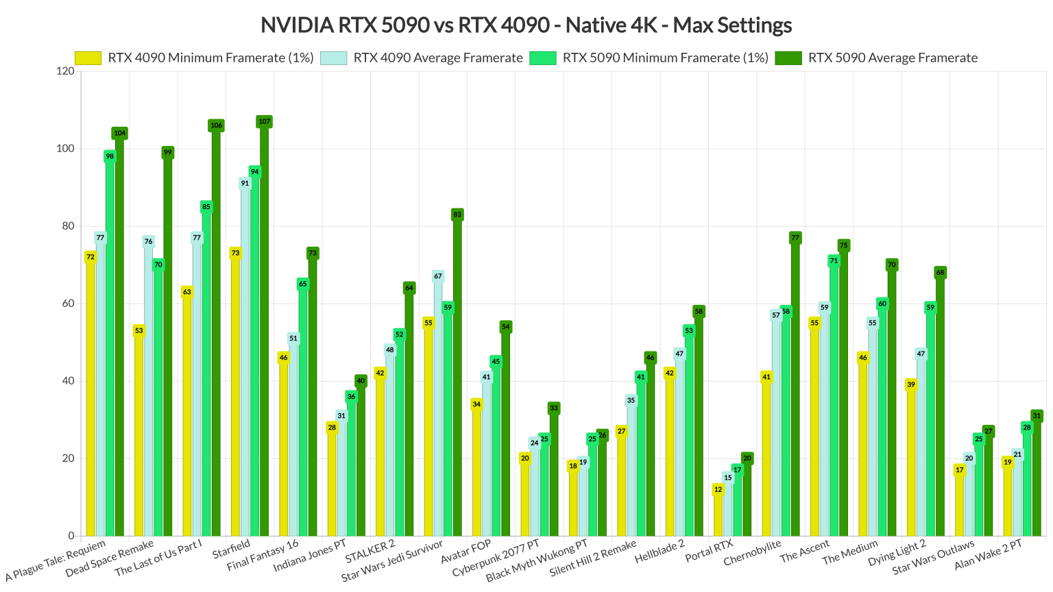 NVIDIA RTX 5090 vs RTX 4090 Native 4K Benchmarks - 20 of the Most ...