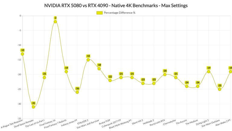 NVIDIA GeForce RTX 5080 Ray Tracing, Path Tracing & DLSS 4 4K Benchmarks