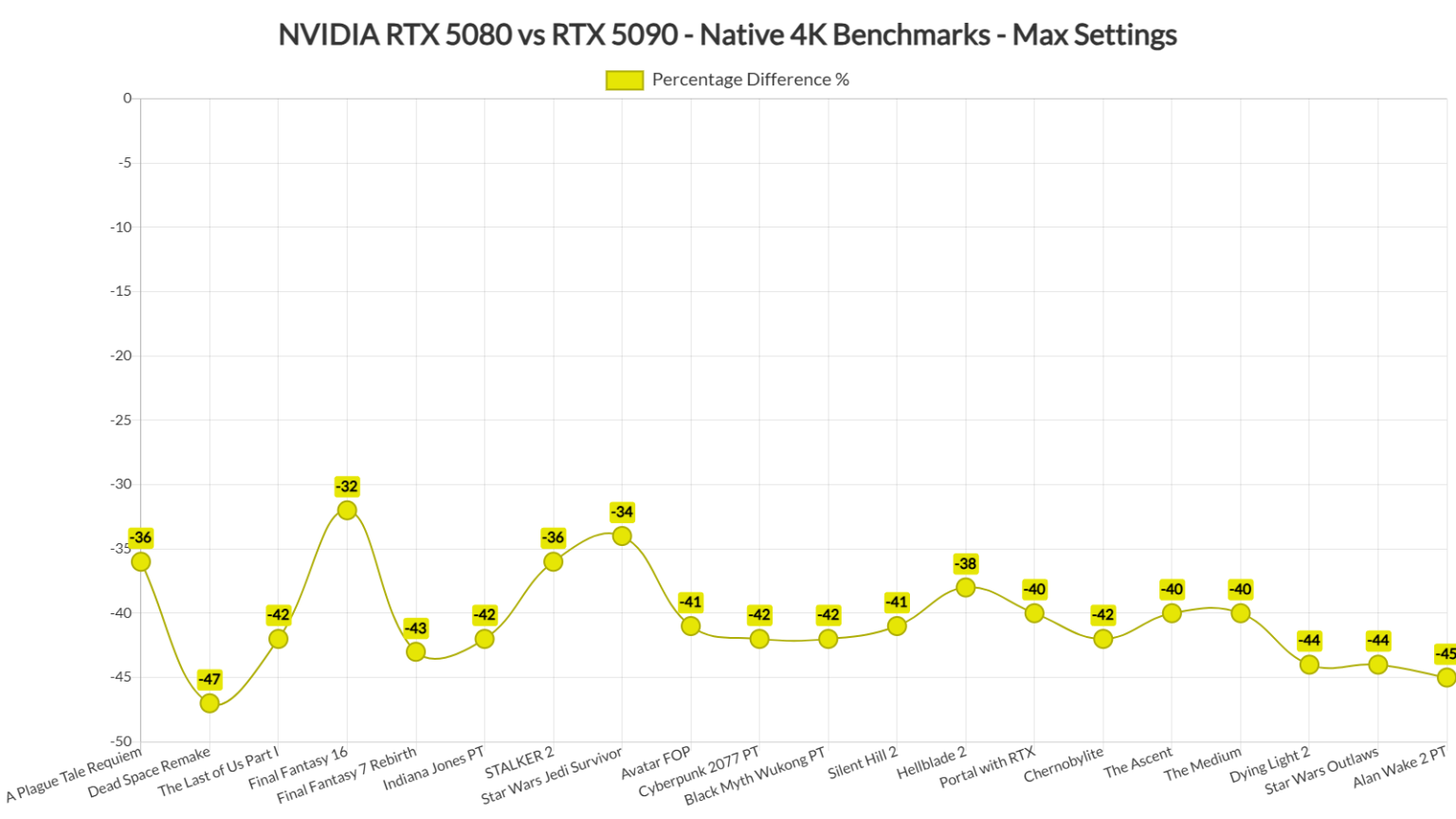 NVIDIA GeForce RTX 5080 Ray Tracing, Path Tracing & DLSS 4 4K Benchmarks