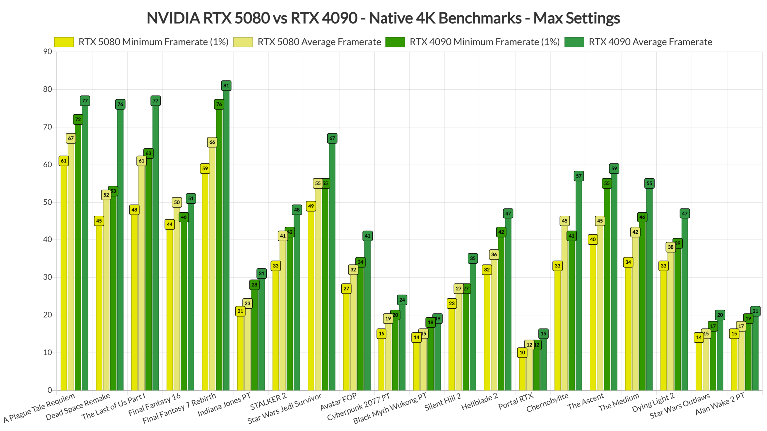 NVIDIA GeForce RTX 5080 Ray Tracing, Path Tracing & DLSS 4 4K Benchmarks