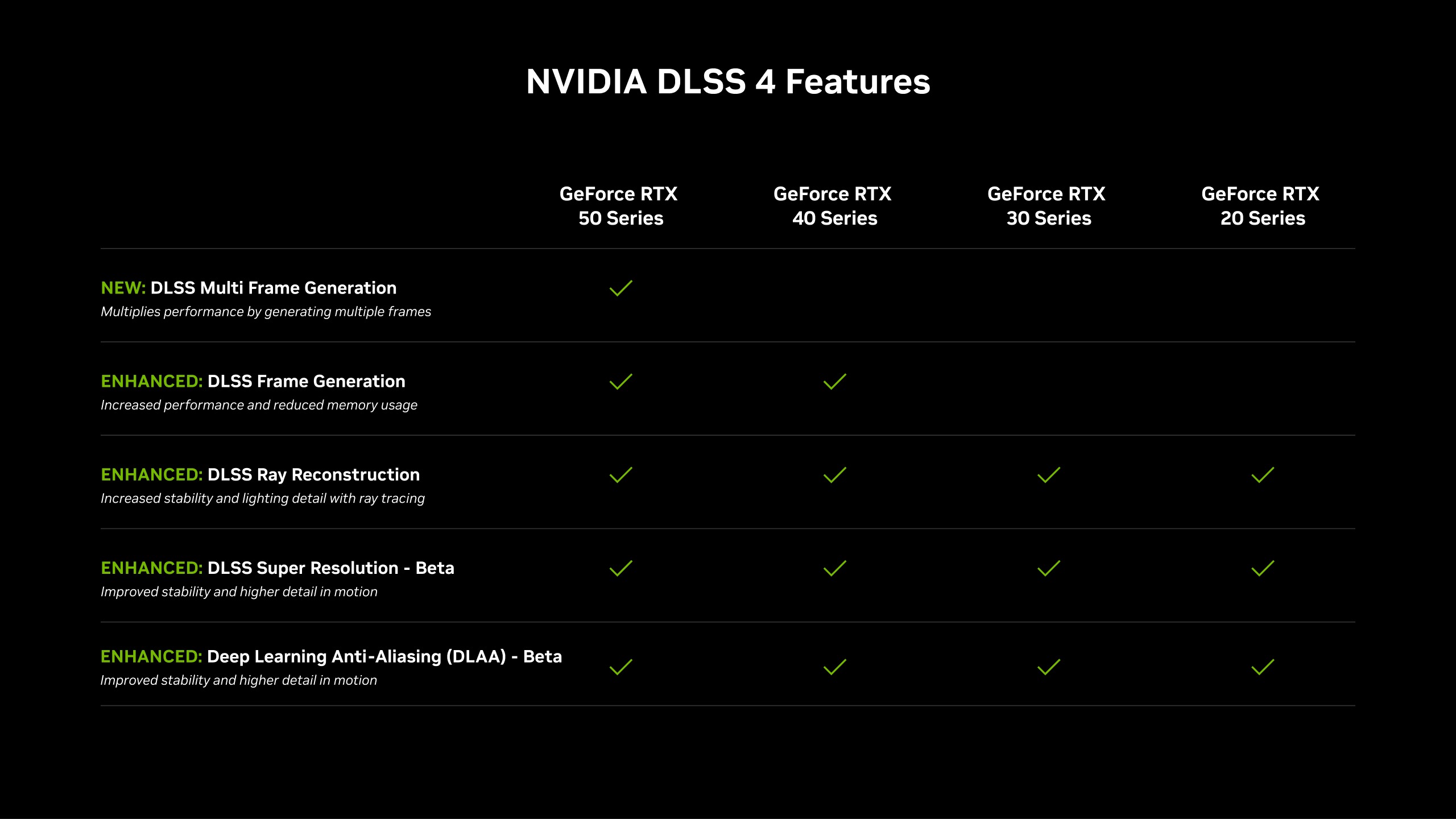 First Official Details About NVIDIA DLSS 4 75 Games Will Support It First Official Details About NVIDIA DLSS 4 75 Games Will Support It