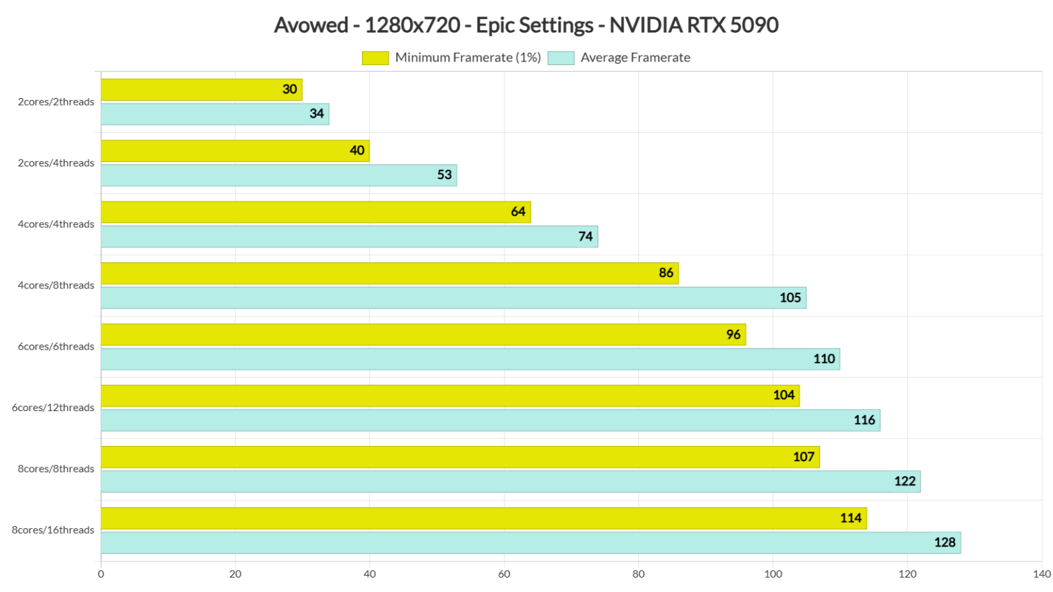 Avowed Benchmarks & PC Performance Analysis