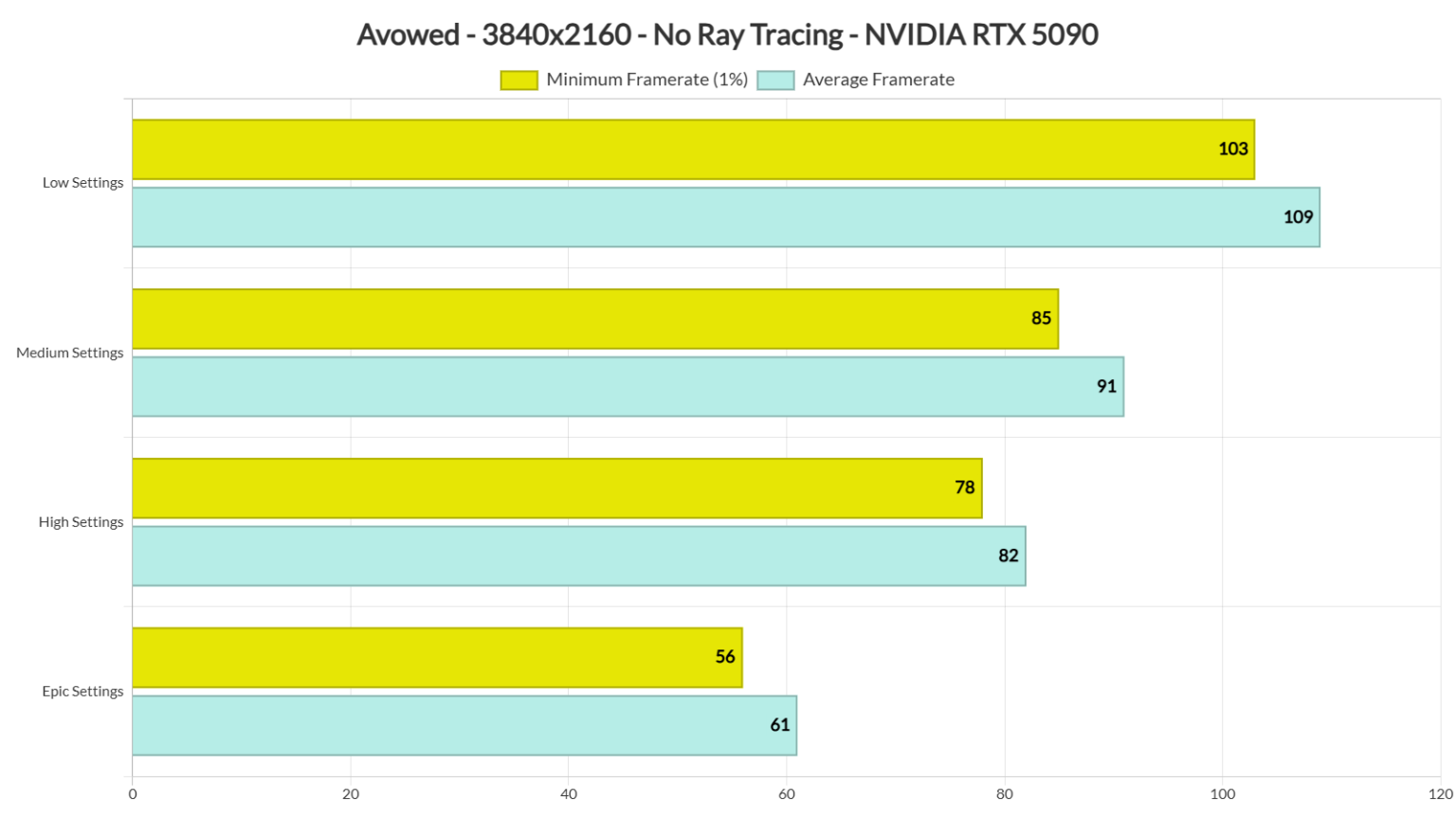 Avowed Benchmarks & PC Performance Analysis