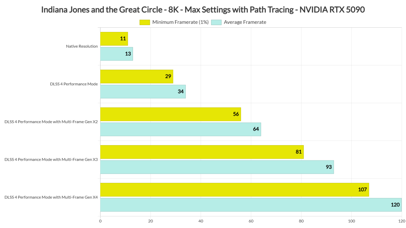 Indiana Jones and the Great Circle - 4K/8K Path Tracing DLSS 4 Benchmarks