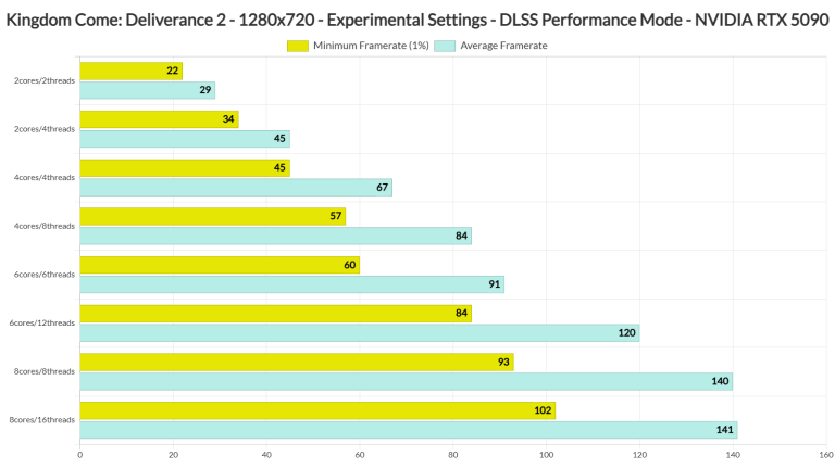 Kingdom Come: Deliverance 2 PC Performance Analysis