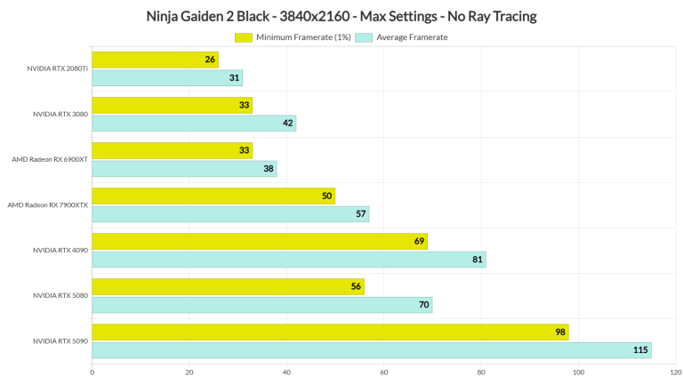 Ninja Gaiden 2 Black Benchmarks & PC Performance Analysis