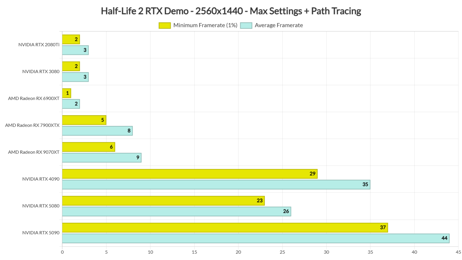 Half-Life 2 RTX Demo Path Tracing & DLSS 4 Benchmarks