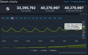 Steam sets new record with over 40 million concurrent players
