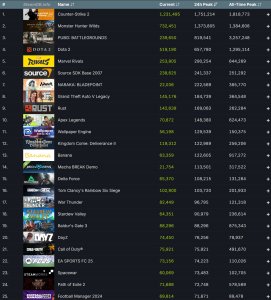 Steam sets new record with over 40 million concurrent players