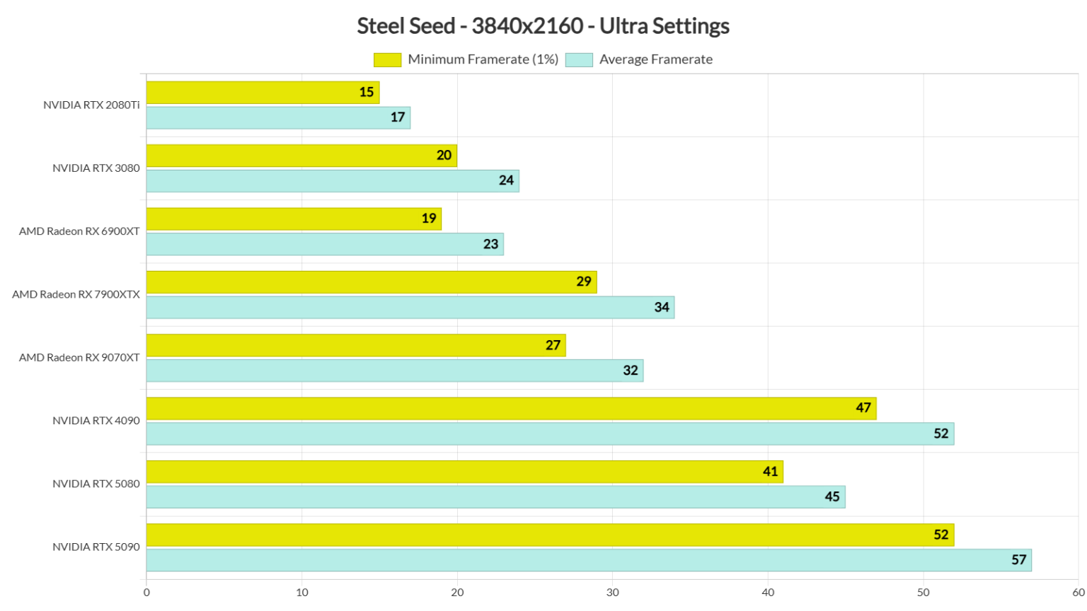 Steel Seed Benchmarks & PC Performance Analysis