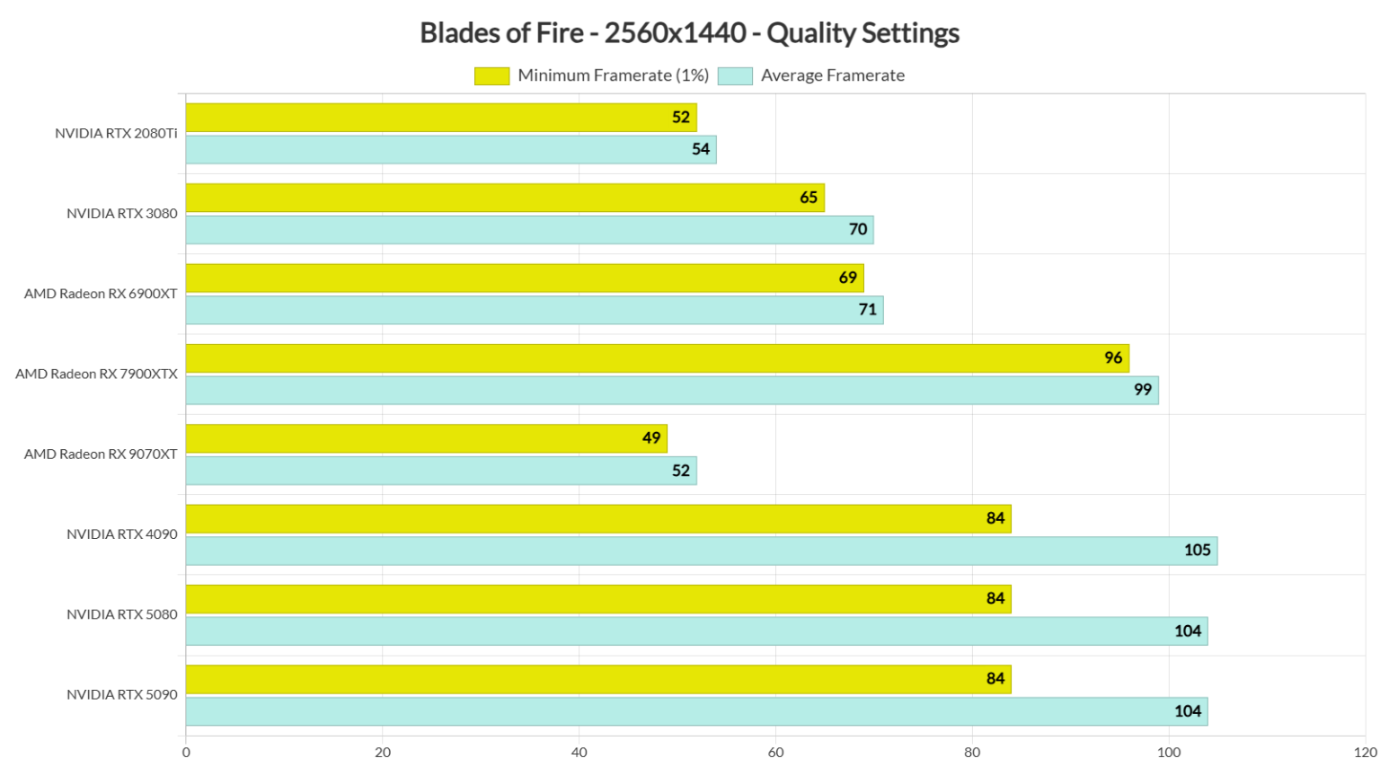 Blades of Fire Benchmarks & PC Performance Analysis