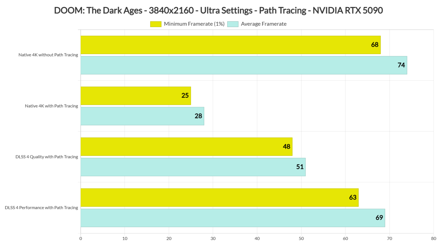 DOOM: The Dark Ages - 4K/8K/DLSS 4 Path Tracing Benchmarks
