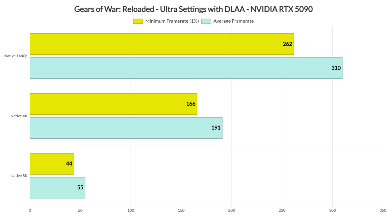 Gears of War: Reloaded Beta - 1440p/4K/8K PC Benchmarks