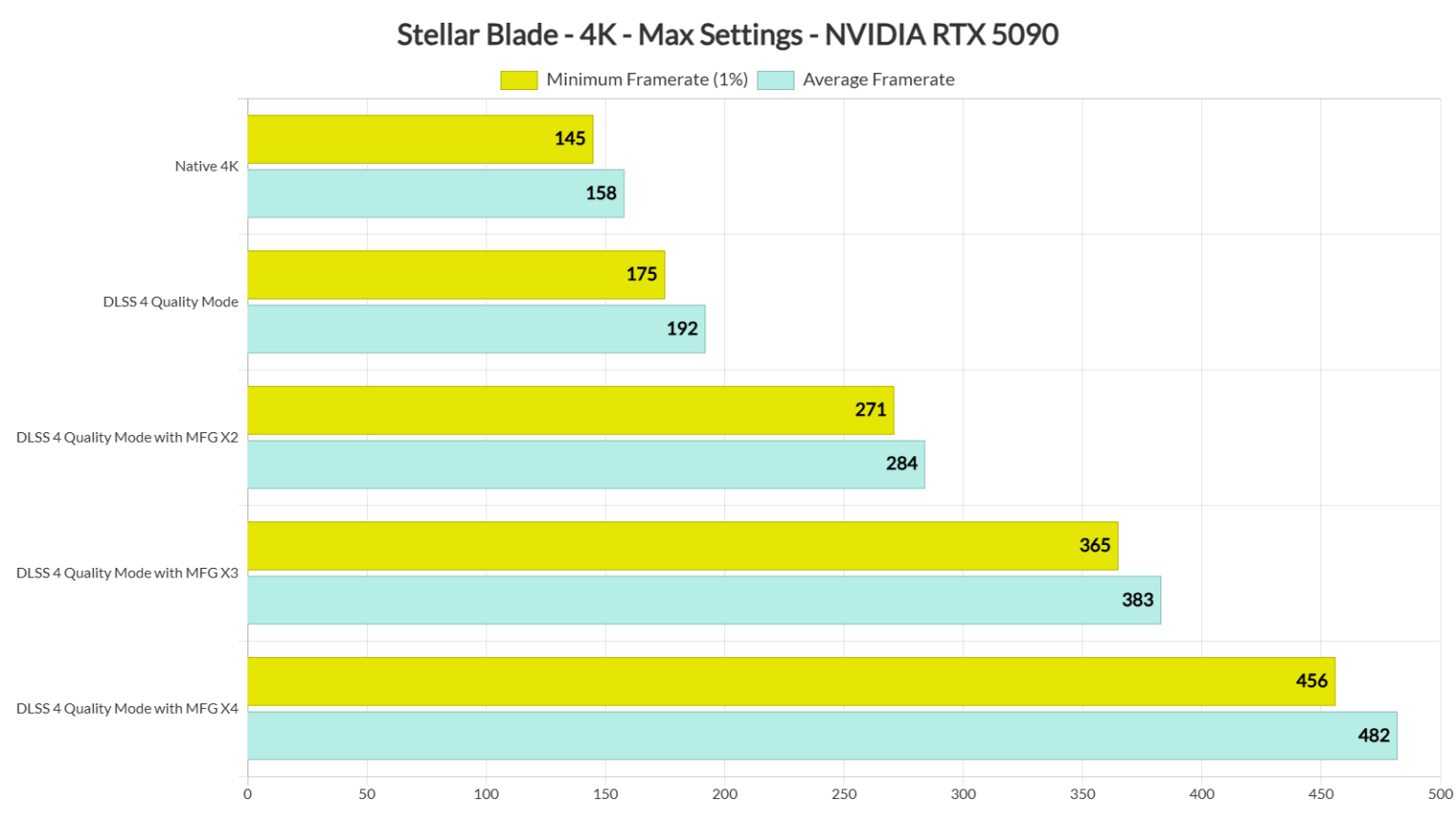 Stellar Blade - 4K, 8K & DLSS 4 Multi-Frame Gen Benchmarks