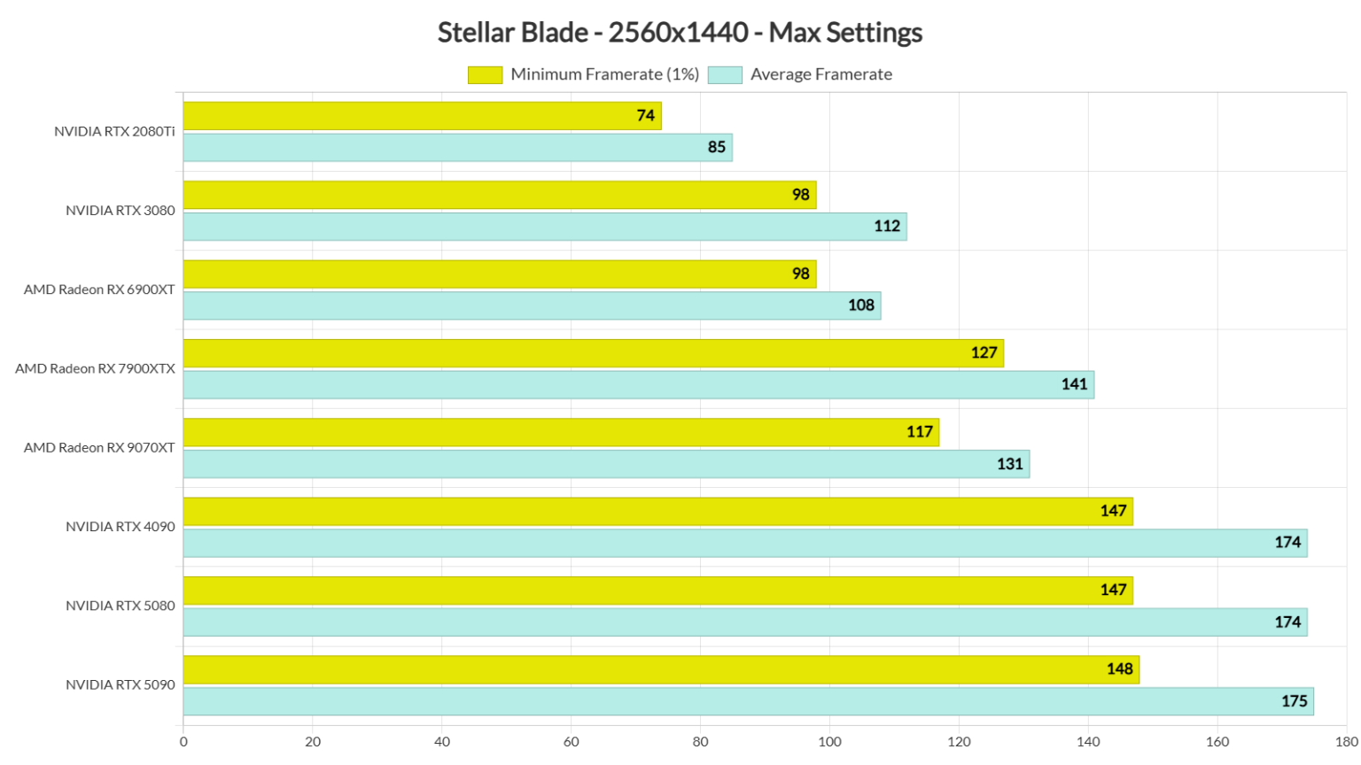 Stellar Blade Benchmarks & PC Performance Analysis