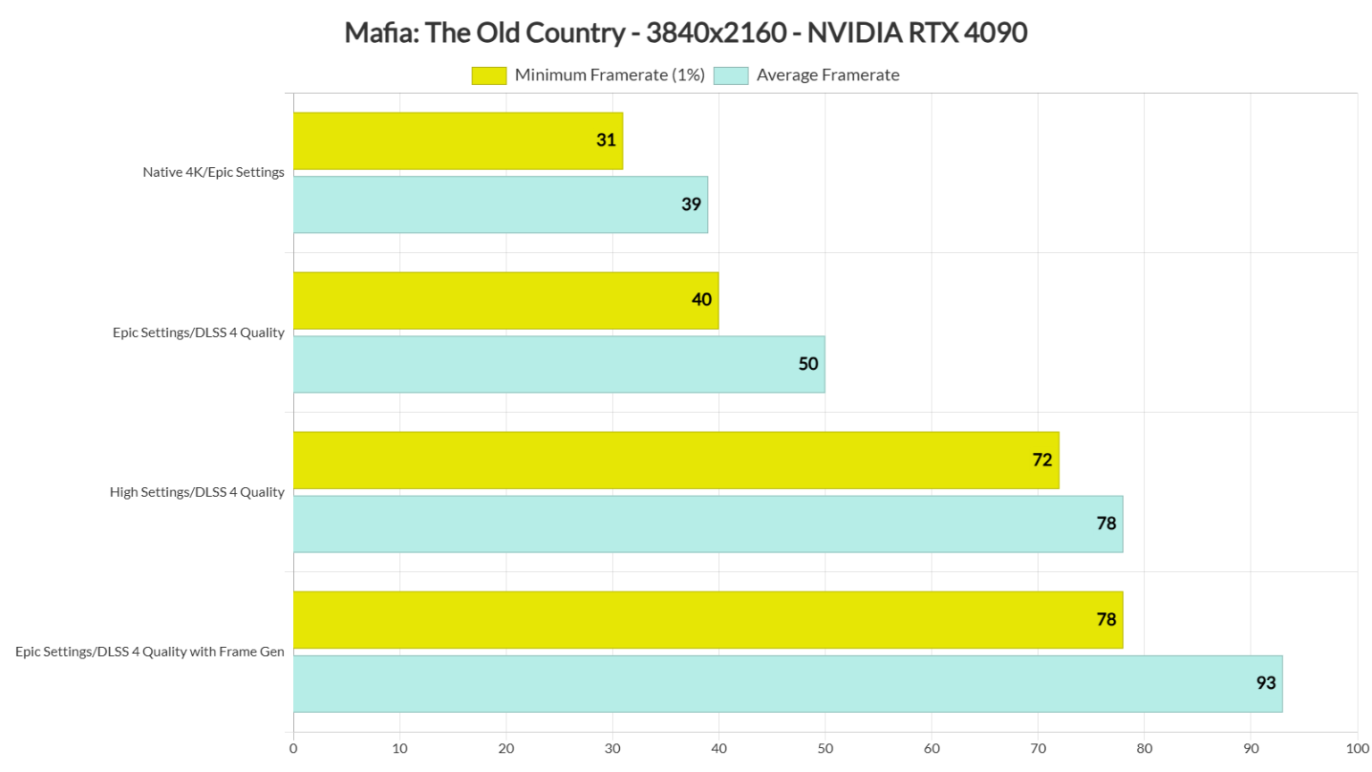 Mafia: The Old Country - First PC Performance & DLSS 4 Impressions