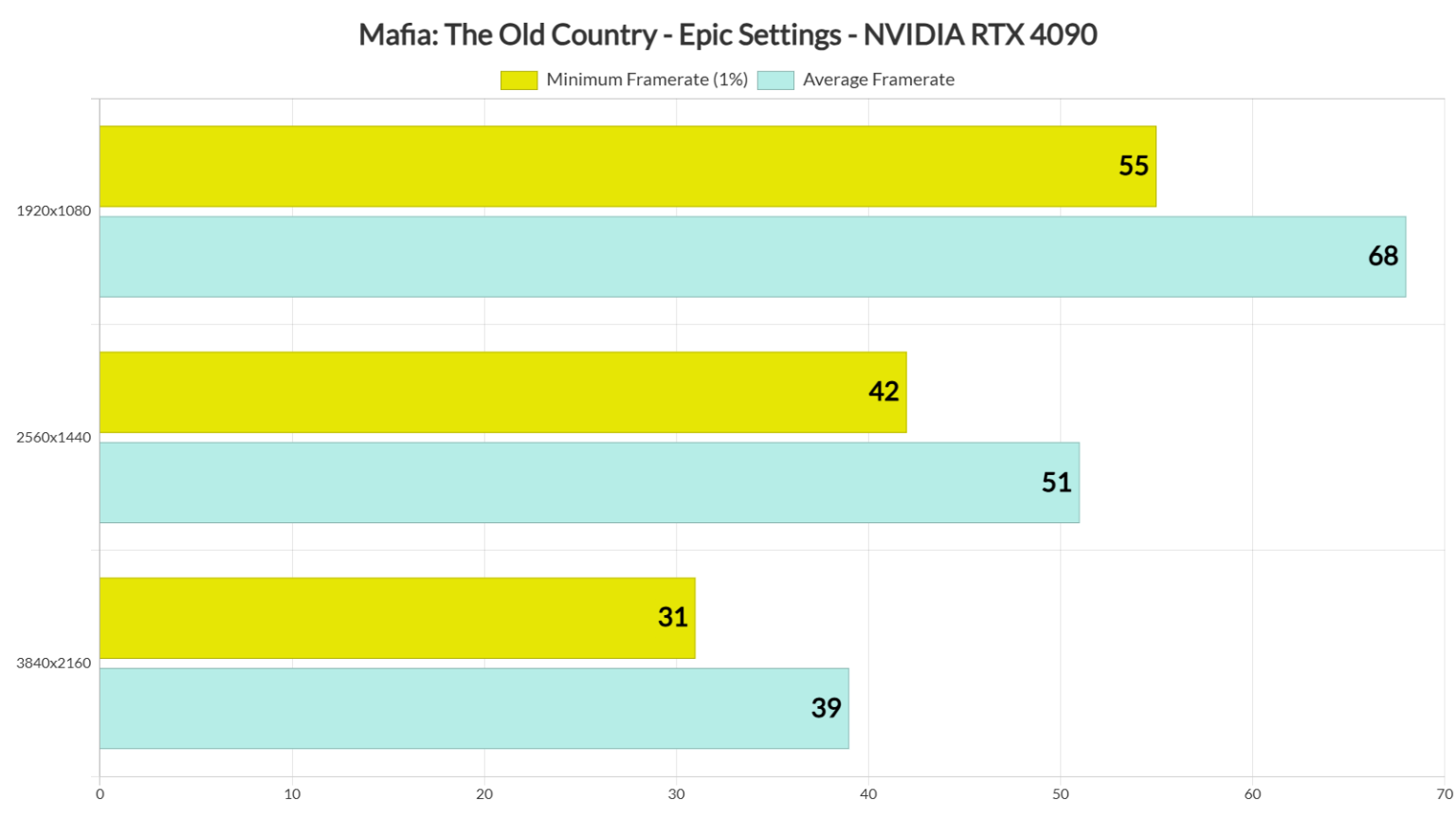 Mafia: The Old Country - First PC Performance & DLSS 4 Impressions
