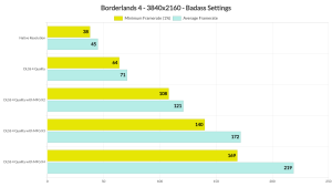 Borderlands 4 - 4K & DLSS 4 Benchmarks on Badass Settings