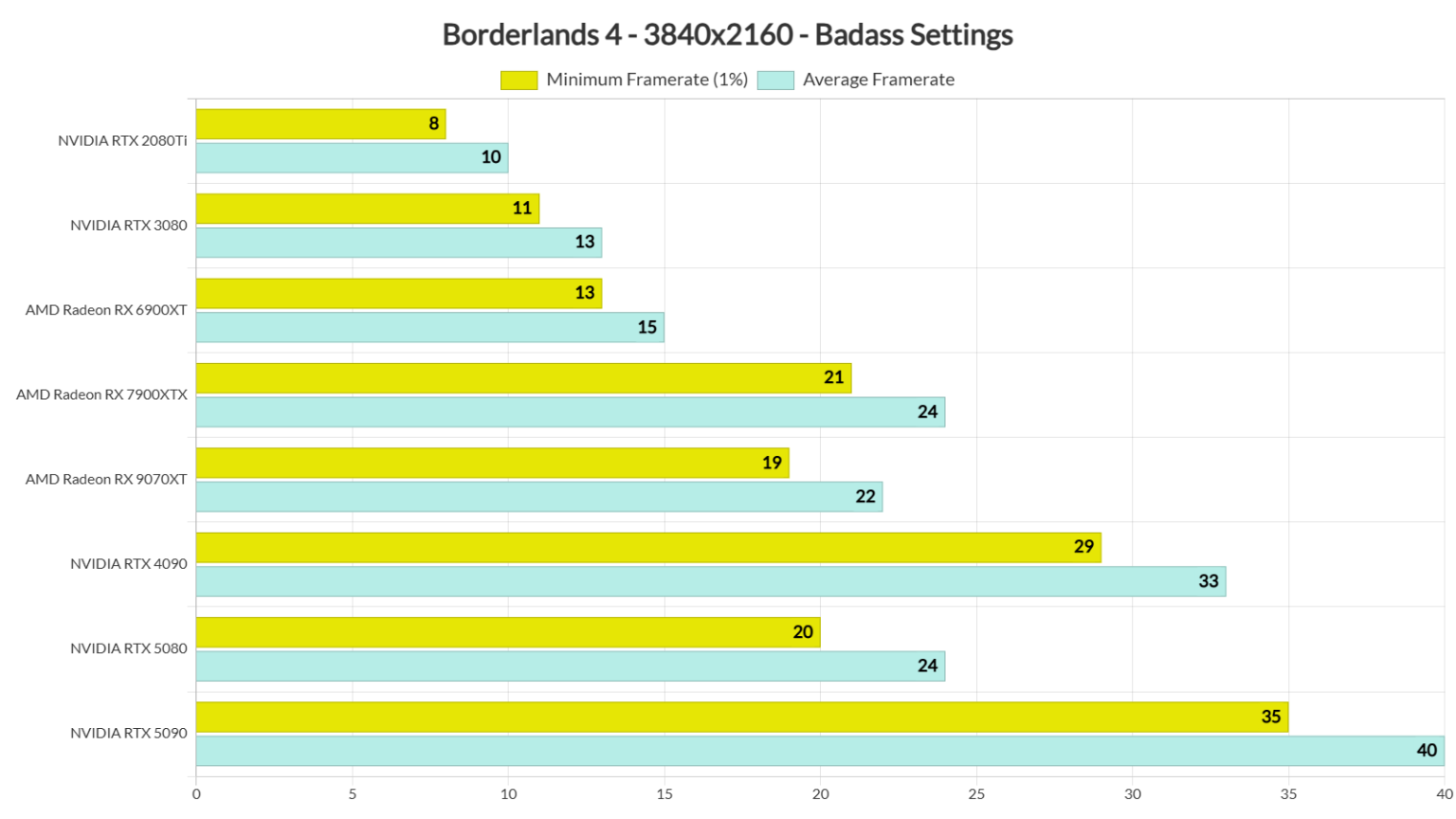 Borderlands 4 PC Performance Analysis: Terrible Optimization and Technical Issues