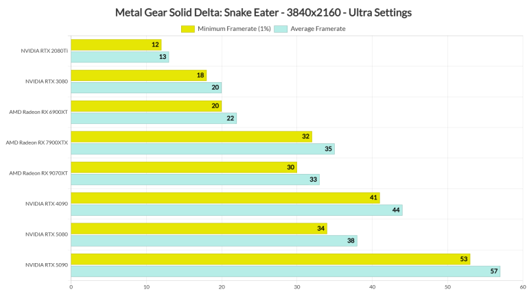 Metal Gear Solid Delta: Snake Eater PC Performance Analysis