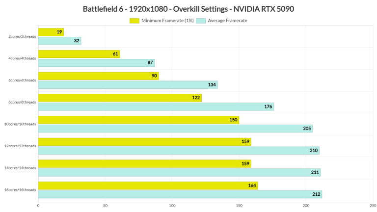 Battlefield 6 Benchmarks & PC Performance Analysis