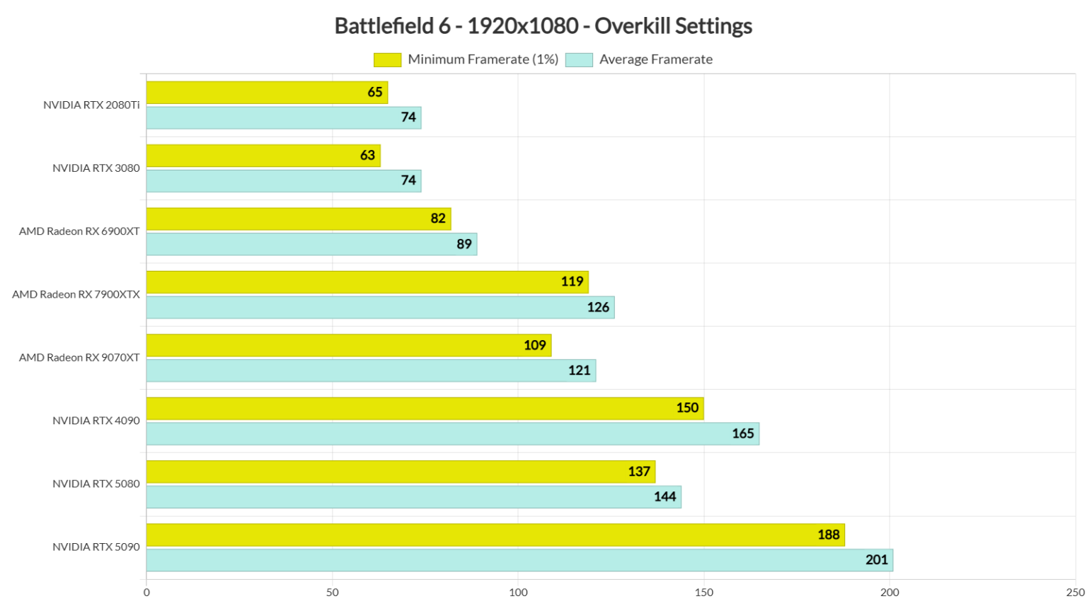 Battlefield 6 Benchmarks & PC Performance Analysis