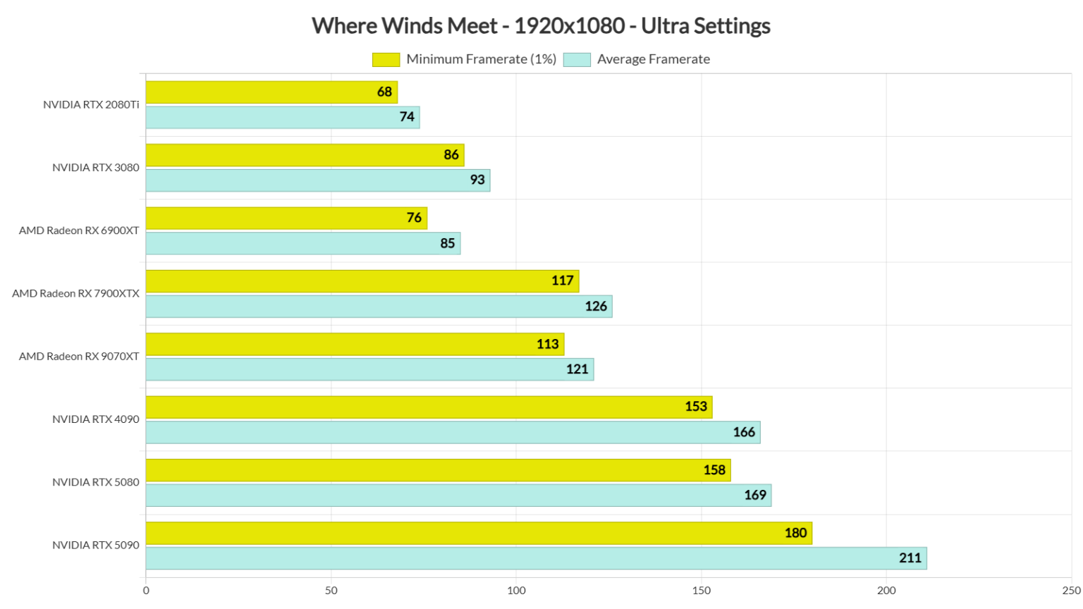 Where Winds Meet Benchmarks & PC Performance Analysis