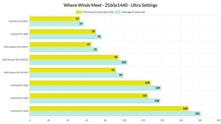 Where Winds Meet Benchmarks & PC Performance Analysis