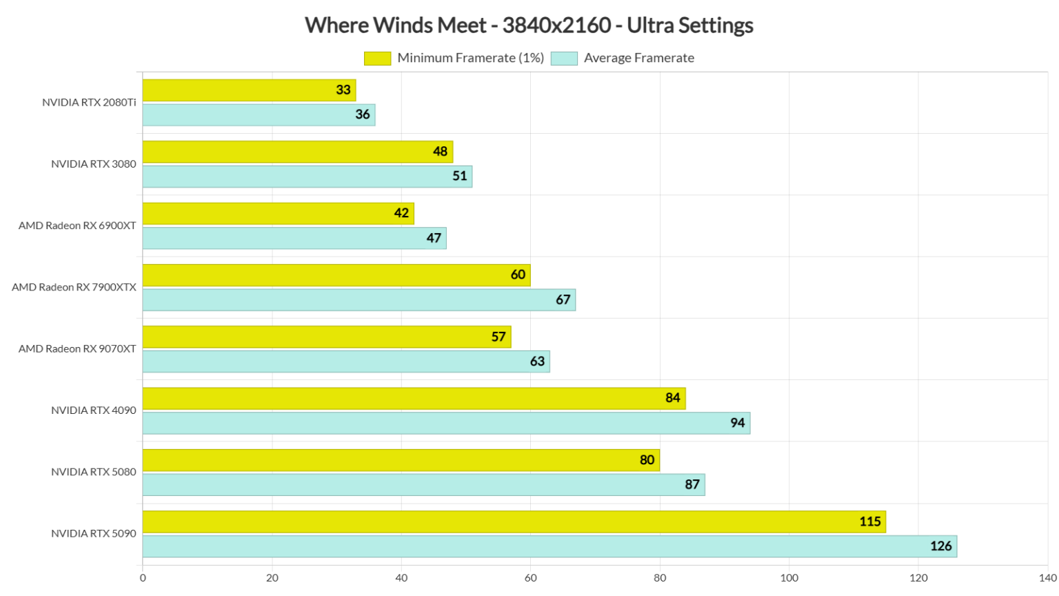Where Winds Meet Benchmarks & PC Performance Analysis