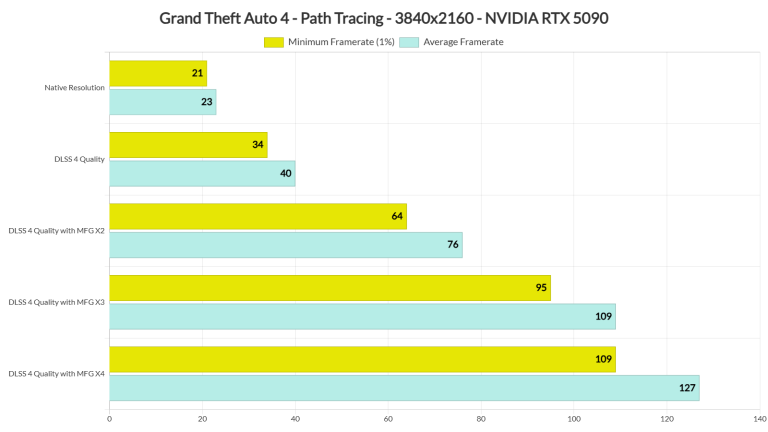 Grand Theft Auto 4 Path Tracing RTX Remix Benchmarks