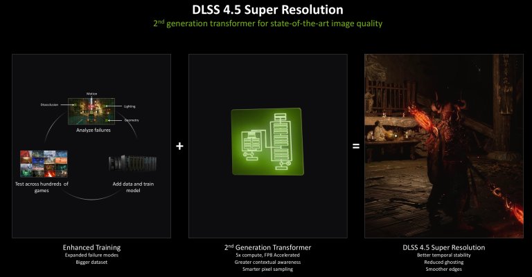 NVIDIA DLSS 4.5 is now available to all NVIDIA RTX owners