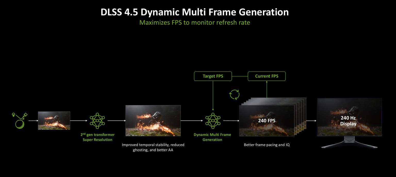 NVIDIA DLSS 4.5 is now available to all NVIDIA RTX owners