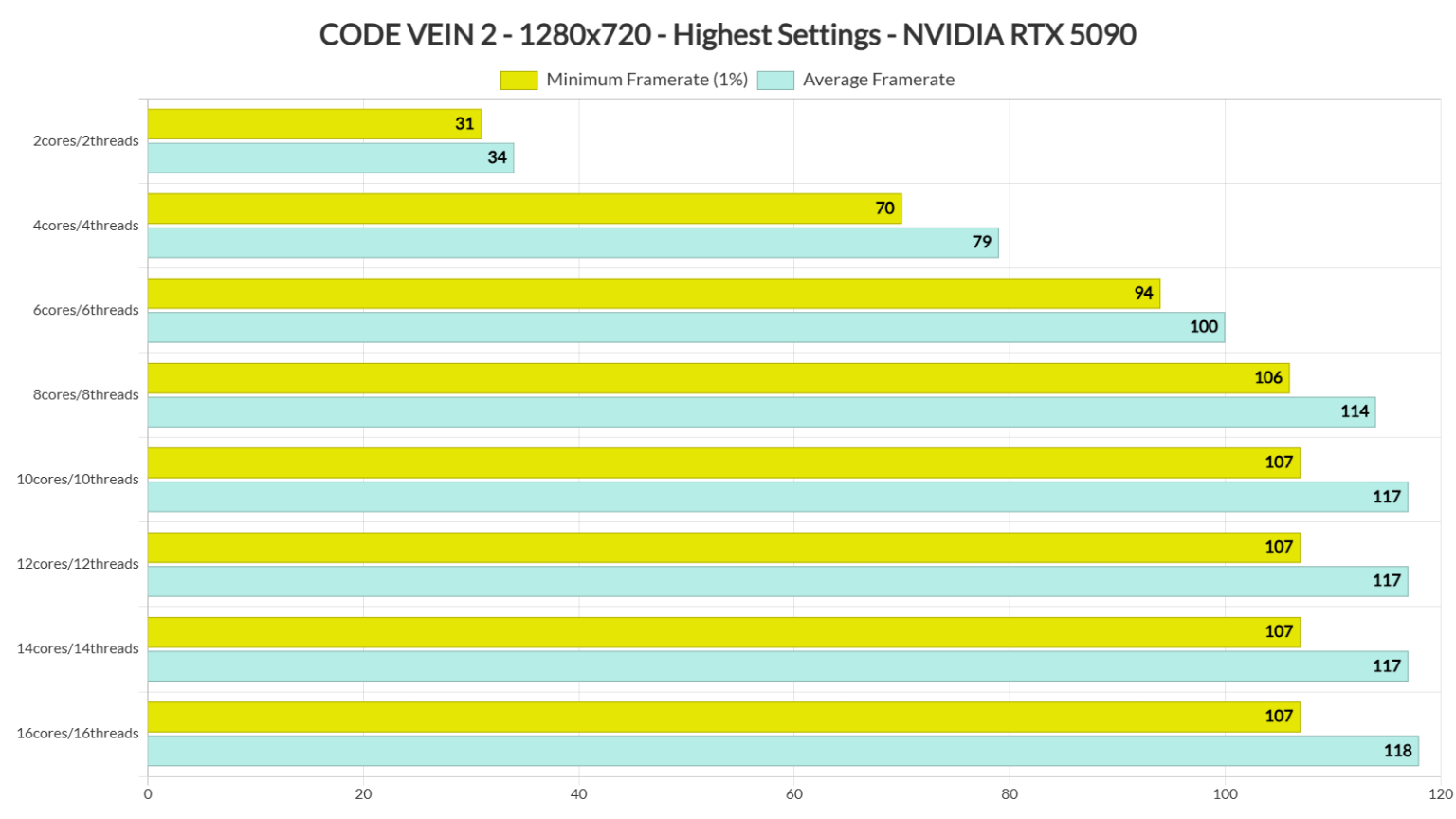 CODE VEIN 2 Benchmarks & PC Performance Analysis