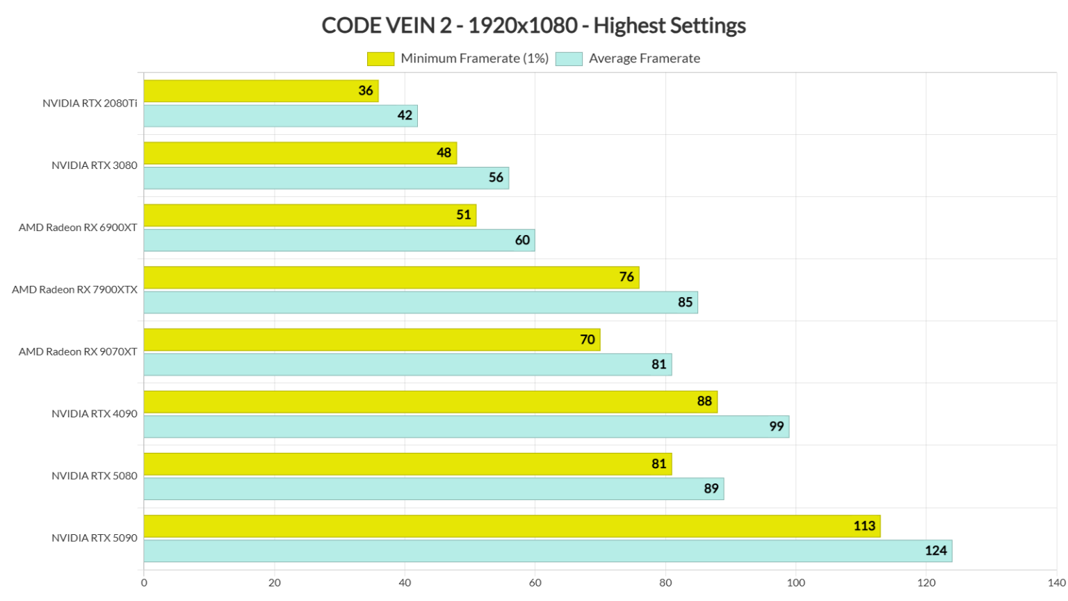 CODE VEIN 2 Benchmarks & PC Performance Analysis