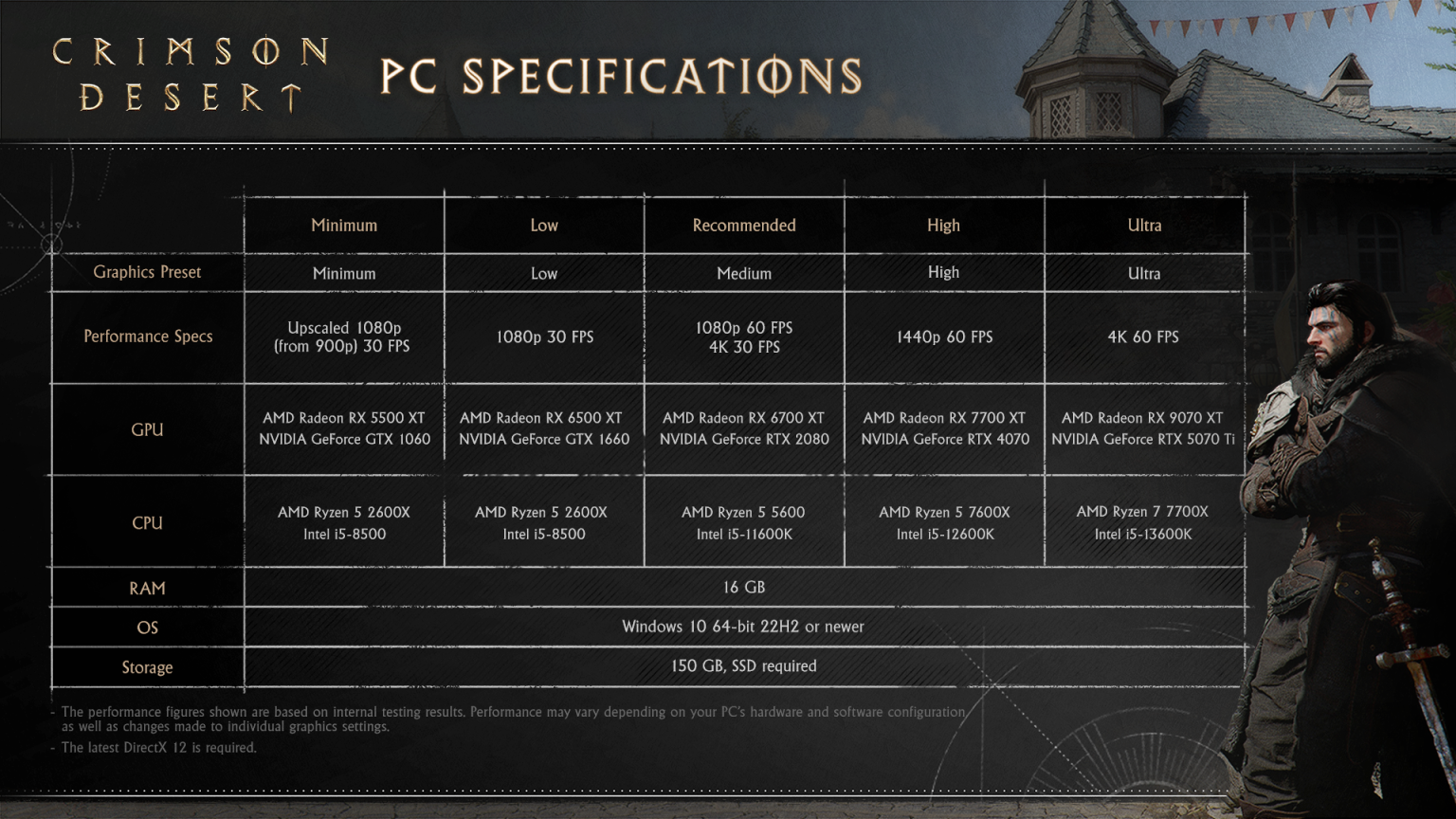 Crimson Desert obtient la configuration finale détaillée du PC ...