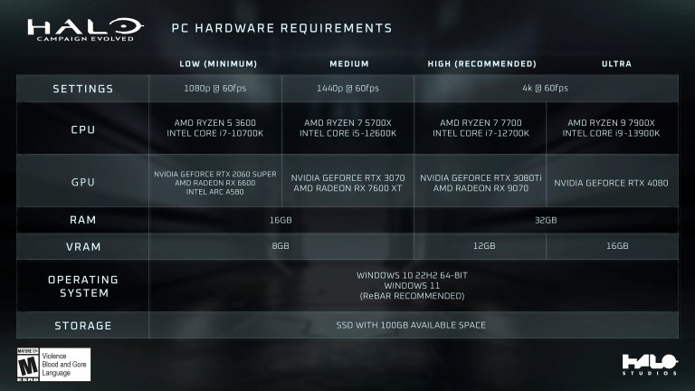 Rilasciati i requisiti PC ufficiali per Halo: Campaign Evolved ...